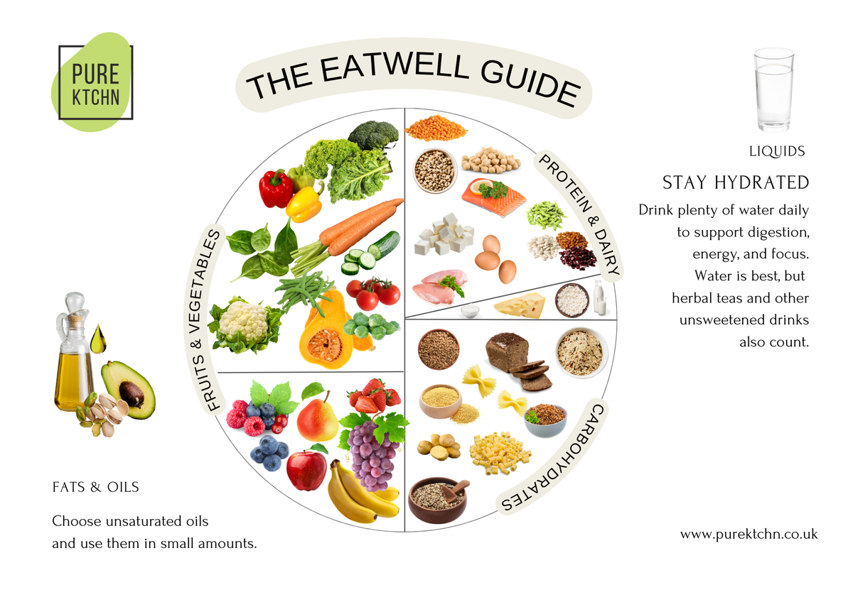The Eatwell guide – PUREKTCHN