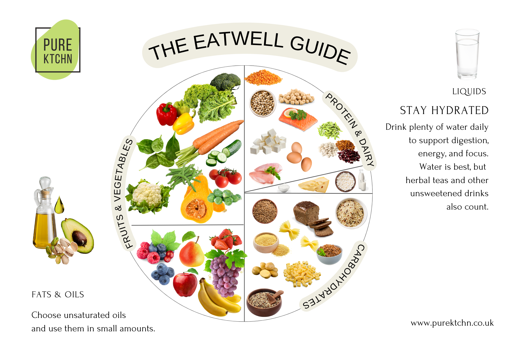 Eatwell Guide
